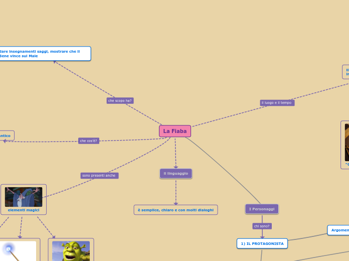 La Fiaba - Mind Map